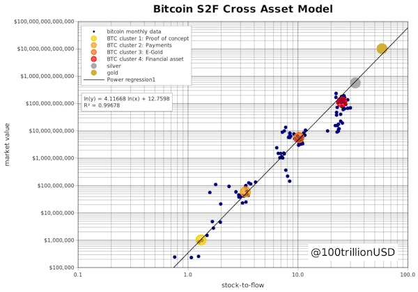 Wat is Bitcoin’s stock to flow cross asset model (S2FX)? | Beste Bank